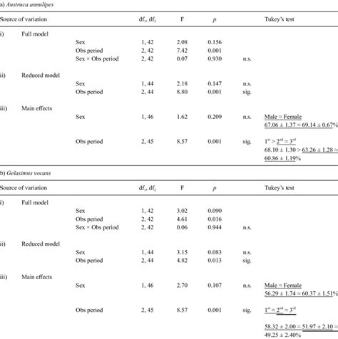 Results Of Anova Analyses For Arcsine Transformed Percentage Time Spent