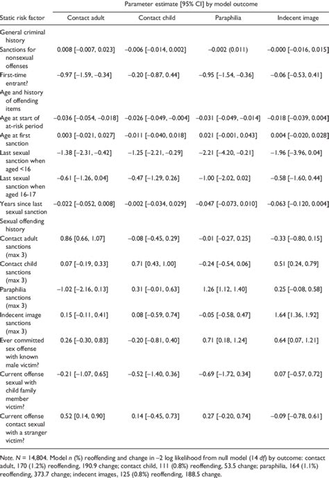 Cox Regression Models Of Four Simple Sexual Reoffending Groups