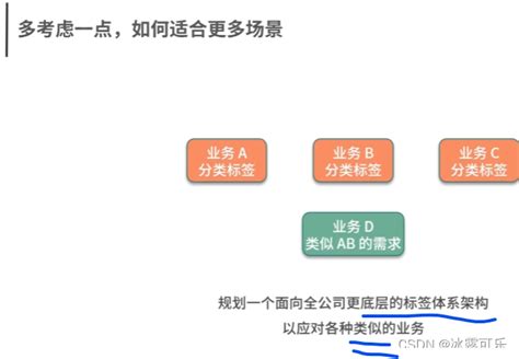 数据挖掘与分析应用：算法模型选择与训练、评估模型、上线部署，回到准备数据阶段数据挖掘、分析和模型搭建 Csdn博客