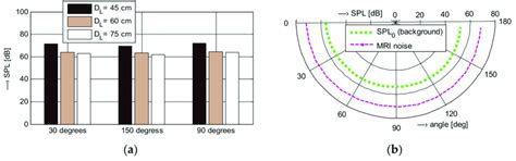Visual Comparison Of Obtained Noise Spl Values A Measured In The