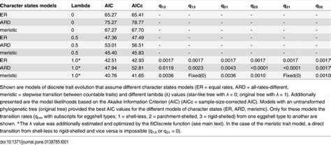 Results Of Continuous Time Markov Models Of Discrete Trait Evolution