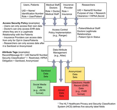 a framework for attribute based access control in processing big data with multiple sensitivities