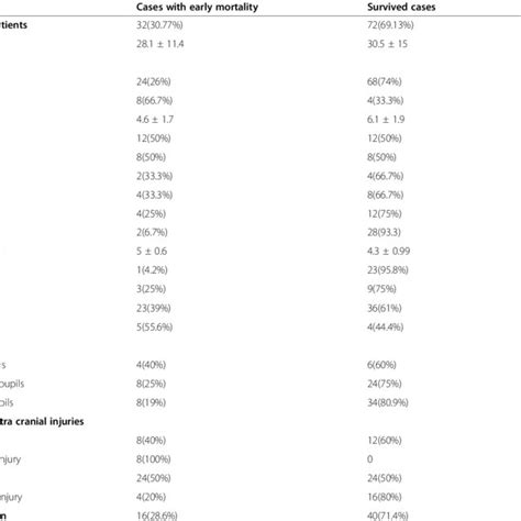 Marshall Ct Scale Of Traumatic Brain Injury Download Scientific Diagram