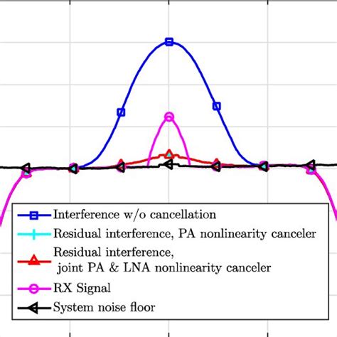 Measured Power Spectra Of The Nonlinear Receiver In Band Download
