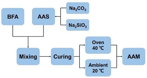 Effects Of Na2co3 Na2sio3 Ratio And Curing Temperature On The Structure Formation Of Alkali
