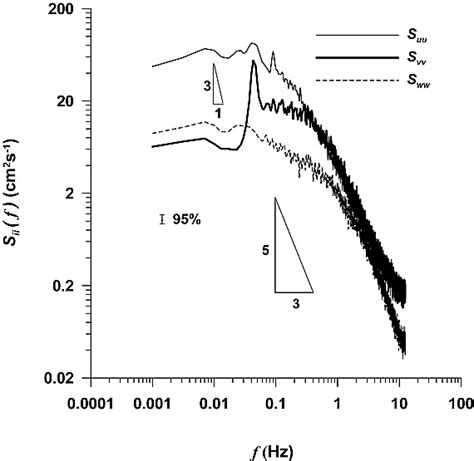 Spatial And Temporal Structure Of Shear Layer Turbulence At A Stream Confluence Rhoads 2004