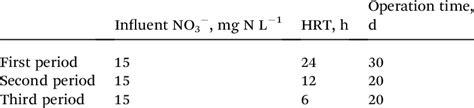 Operational Conditions Of Column Experiments Download Scientific Diagram
