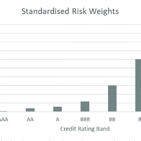 Standardised Approach Risk Weights Per Credit Risk Band Download