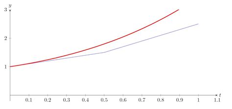 Euler S Method Ximera