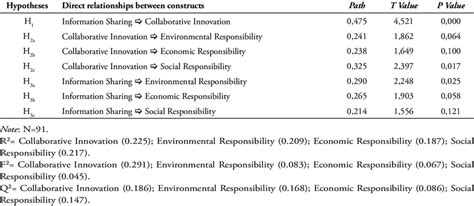 Validation Of The Structural Model And Hypotheses Download Scientific Diagram