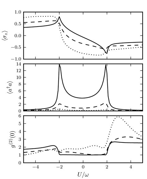 Steady State Atomic Inversion Photon Number And Intensity Correlation