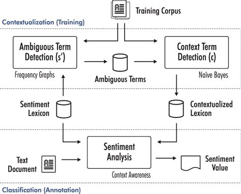 Creation Of Contextualized Sentiment Lexicons Download Scientific Diagram