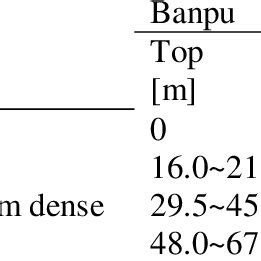 Overview Of Soil Strata And Geotechnical Characterisation Download Scientific Diagram