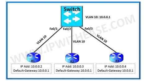 VACL Configuration Scenario IP With Ease