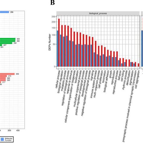 Go Analysis Of Deps A Go Classification Of Deps The X Axis Indicates