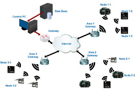 Example Of A Typical Wsn Download Scientific Diagram