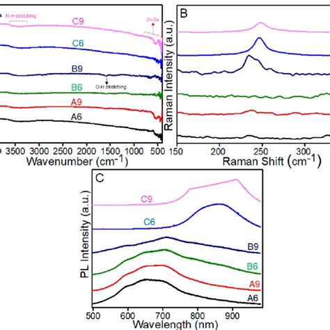 Ftir Spectra Of Znse Nanostructures A Raman Spectra B And Pl