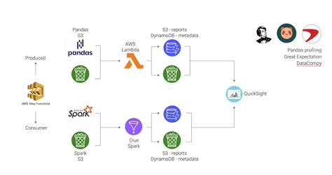 Data Quality Comparison On Aws Glue And Great Expectations Towards