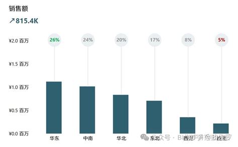 Powerbi 高级柱形图，让数据更具表现力！ 知乎