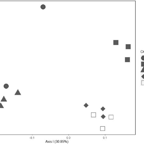 Principal Coordinate Analysis Pcoa Of The Gut Microbiota From Control