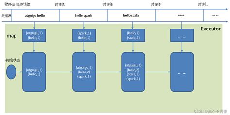 Spark Streaming Dstream转换关于dstream窗口操作的方法以下选项中描述错误的是。a
