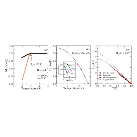 The Uemura Plot Showing The Superconducting Transition Temperature Tc