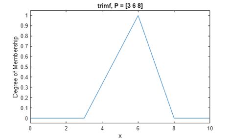 Trimf Triangular Membership Function Matlab