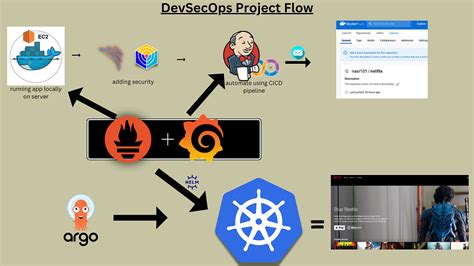 devsecops pipeline project deploy netflix clone on kubernetes jenkins