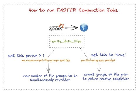 Dipankar Mazumdar Msc 🥑 On Linkedin Apacheiceberg Apachespark