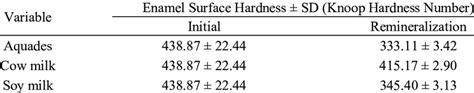Results Of Enamel Surface Hardness Download Table