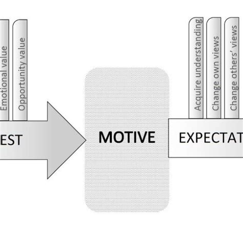 Thematic Map Of Reported Motives Based On The Coding Table In Appendix