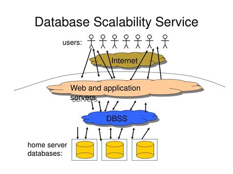 ppt s3 a secure scalability service for dynamic content powerpoint