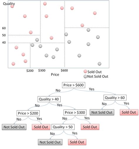 Distinguish Between Tree Based Machine Learning Models