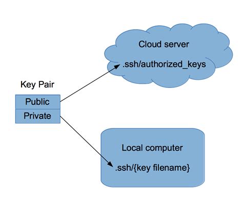 How To Best Manage Encryption Keys On Linux