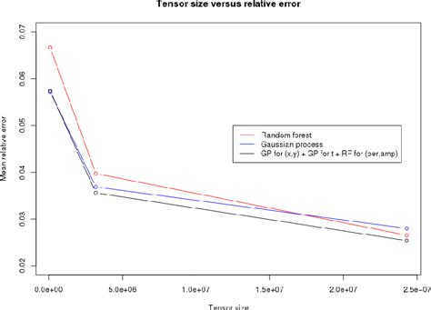 Figure 1 From A Multi Surrogate Higher Order Singular Value