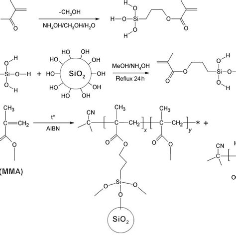 Reactions Scheme For The Formation Of Pmma G Sio2 Hybrid Particles