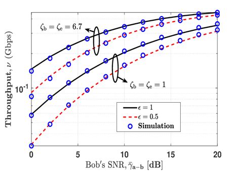 Throughput Versus ¯ γ A−b For Different Values Of An Power Allocation