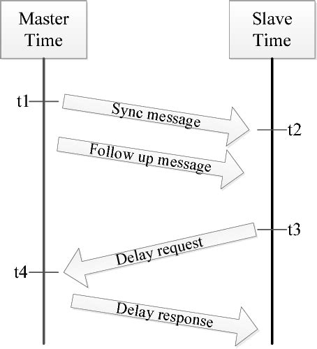 Figure 3 From Comparison Of Time Sensitive Networking Tsn And