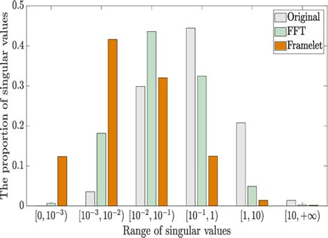 Figure 2 From Framelet Representation Of Tensor Nuclear Norm For Third