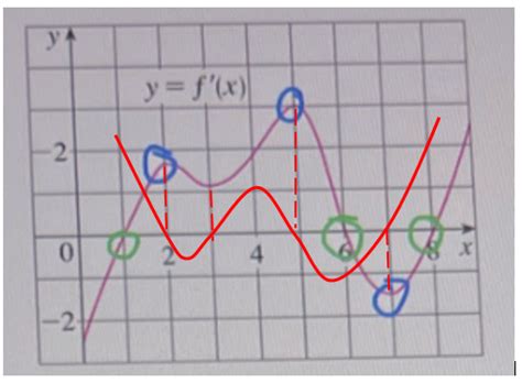 Solved The Graph Of The Derivative Of A Function F Is Shown Below Course Hero