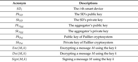 Table 1 From Privacy Preserving Iot Data Aggregation Based On Blockchain And Homomorphic