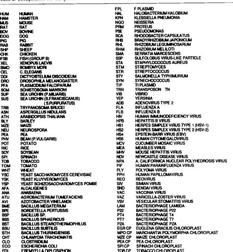 Table 2 From Codon Usage Tabulated From The Genbank Genetic Sequence Data Semantic Scholar