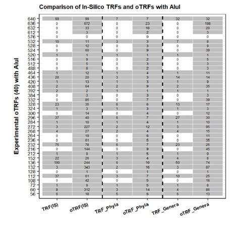 tabular plot representing the t rflp profile during comparison of