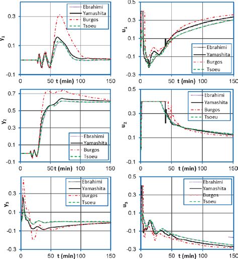 figure 7 from tuning guidelines for model predictive control semantic