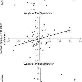 Partial Residual Plots Between Significant Explanatory Variables And