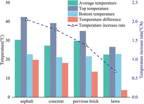 The Simulation Results Of The Temperature Of The Four Underlying Download Scientific Diagram