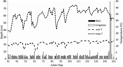 Variation Of Maximum And Minimum Temperatures Precipitation And