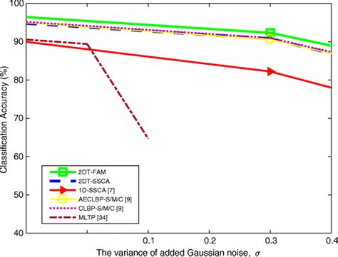 the classification accuracy of various techniques in the case of