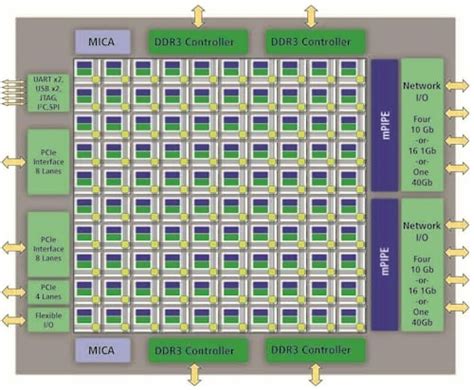 Tilera Preps 100 Core Chips For Network Gear • The Register