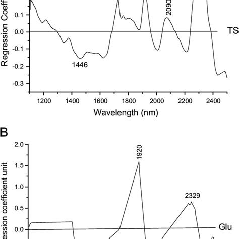 Plot Of Reference Versus Predicted Values From The Calibration And